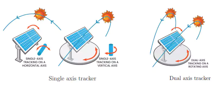 China Tracker PTO Drive Shaft for Solar Energy System Rotating Solar ...